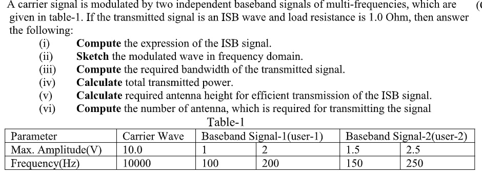 SOLVED: A carrier signal is modulated by two independent baseband ...