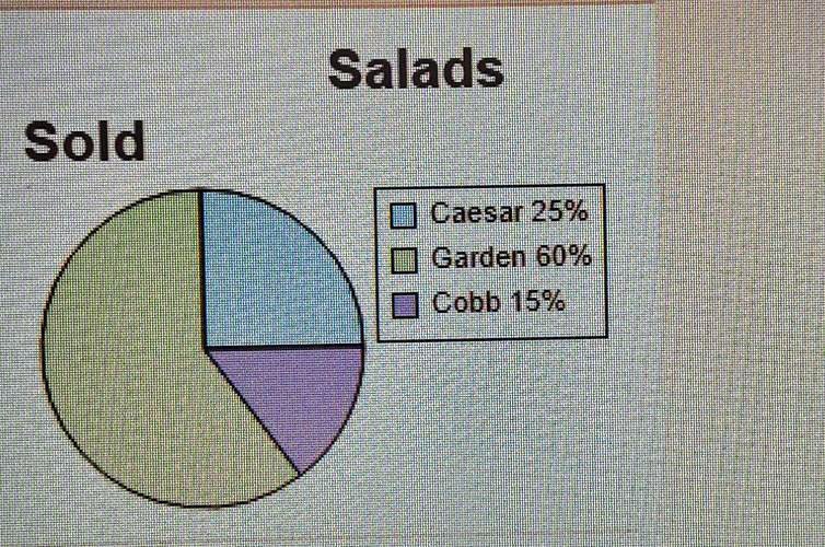 Salads Sold Caesear 25% Garden 60% Cobb 15%