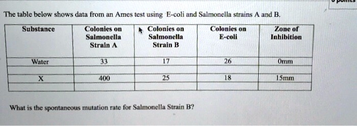 SOLVED: The table below shows data from an Ames test using E-coli and ...