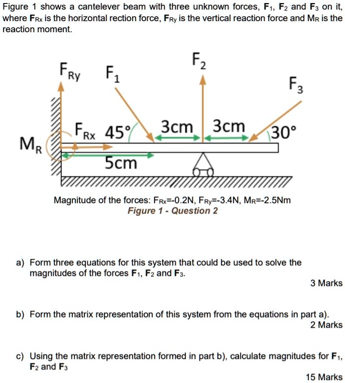 figure shows a cantelever beam with three unknown forces f1 fz and fa ...