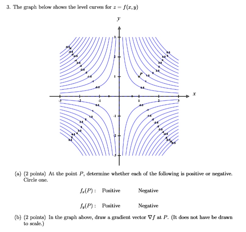 SOLVED:3. The graph below shows the level curves for 2 = f(t,y) points ...