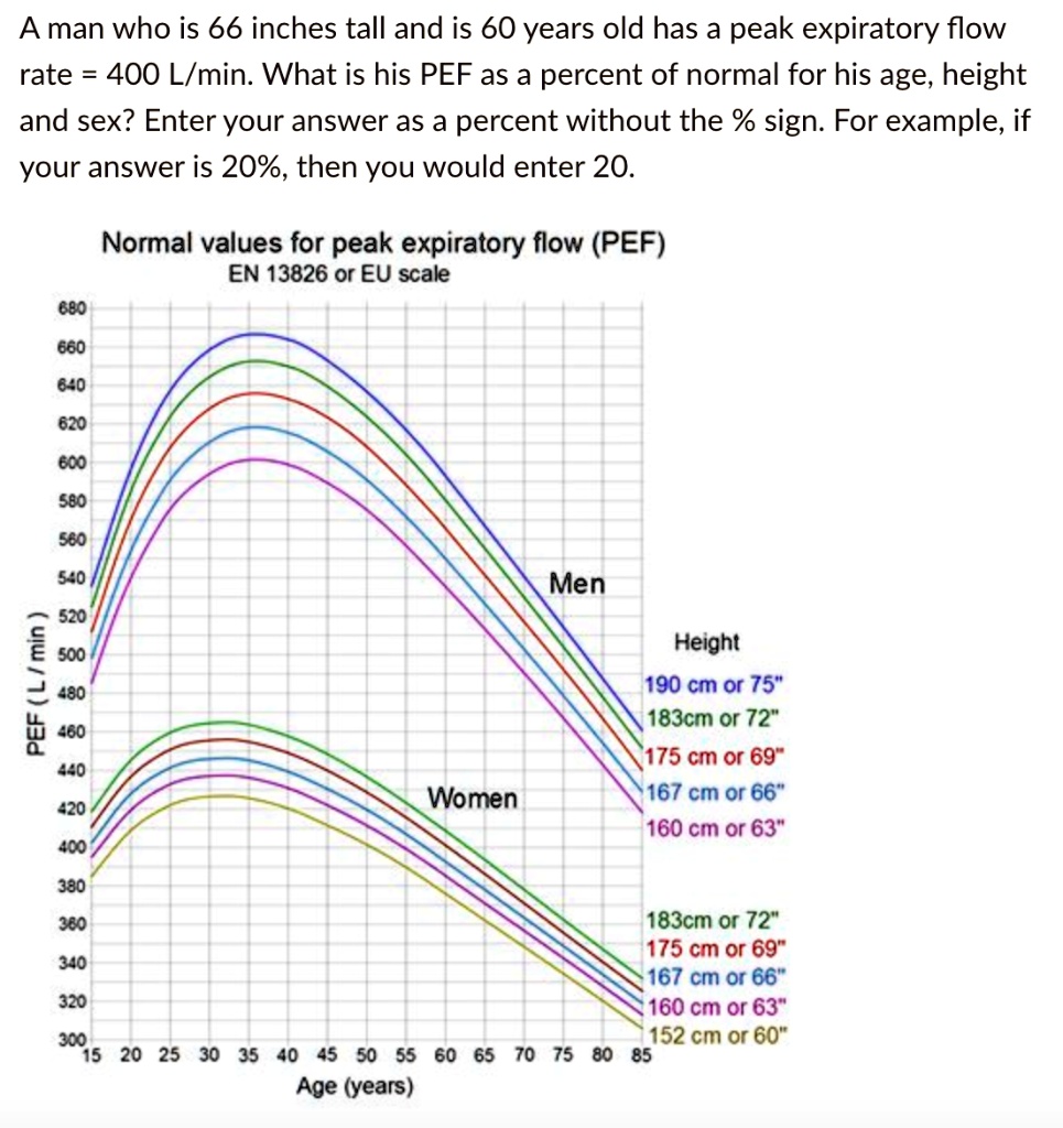 SOLVED:A man who is 66 inches tall and is 60 years old has a peak ...