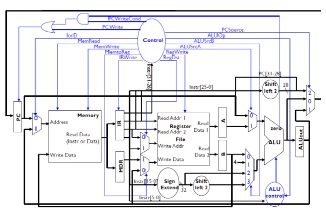 SOLVED: The above figure shows a multi-cycle implementation of the MIPS ... SOLVED: The above figure shows a multi-cycle implementation of the MIPS ...
