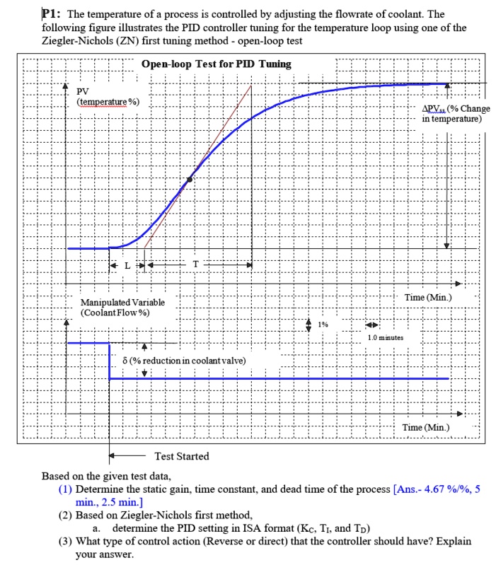 SOLVED: The temperature of a process is controlled by adjusting the flow rate of coolant. The ...