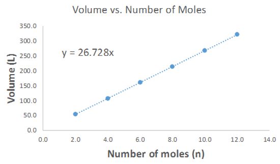 SOLVED: Volume vs. Number of Moles