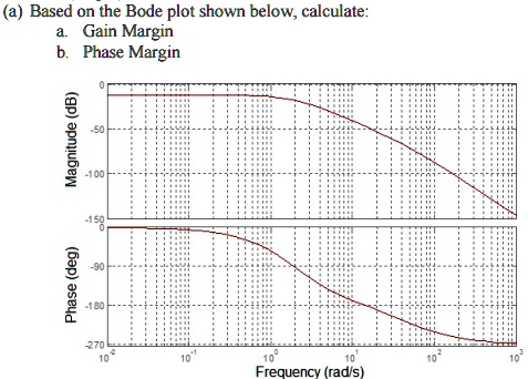 SOLVED: Based on the Bode plot shown below, calculate: a. Gain Margin b. Phase Margin Magnitude ...