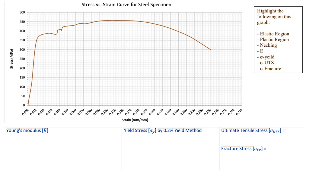 Texts: Stress vs. Strain Curve for Steel Specimen 500 Highlight the ...