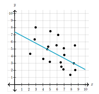 SOLVED: What is a good estimate of the correlation coefficient for the ...