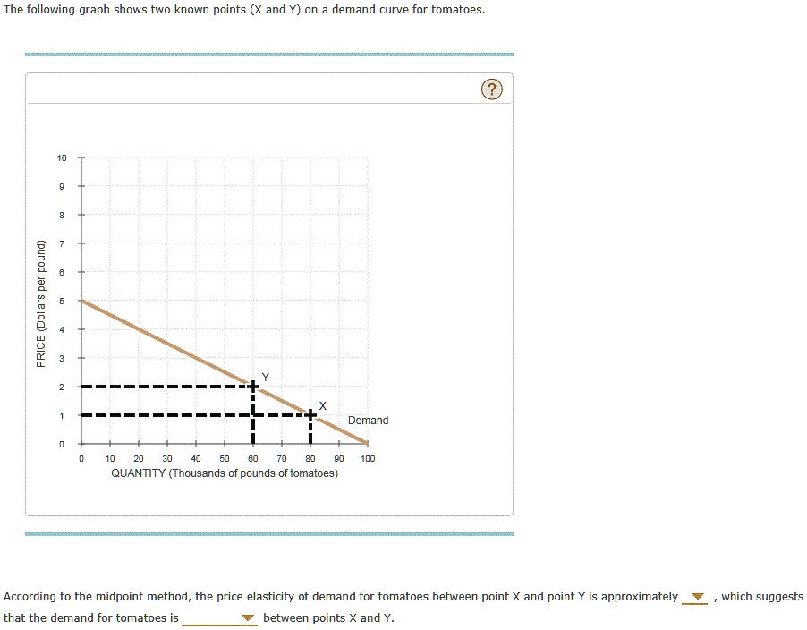 SOLVED: Using the midpoint method, the following graph shows two known points (X and Y) on a ...