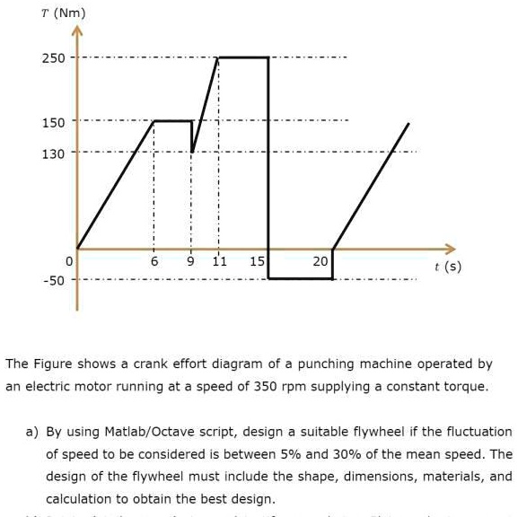 T (Nm) 250 150 130 0 6 9 11 15 20 t (s) -50 The Figure shows a crank ...