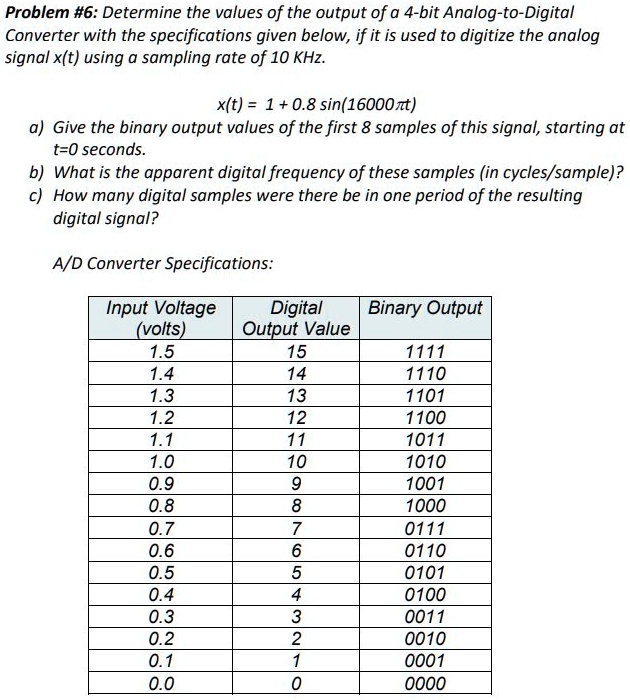 Problem #6: Determine the values of the output of a 4-bit Analog-to-Digital Converter with the ...