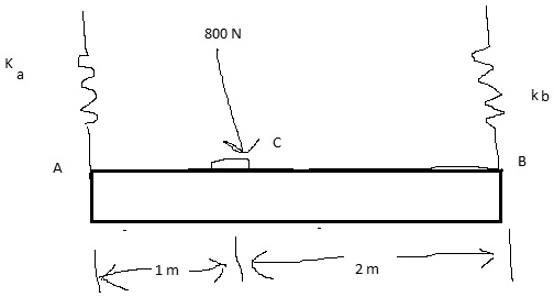 SOLVED: The horizontal beam is supported by springs at its ends. If the ...