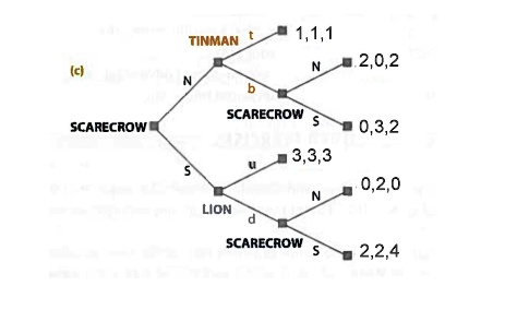 SOLVED: a) Use backward induction (rollback) to identify equilibrium ...