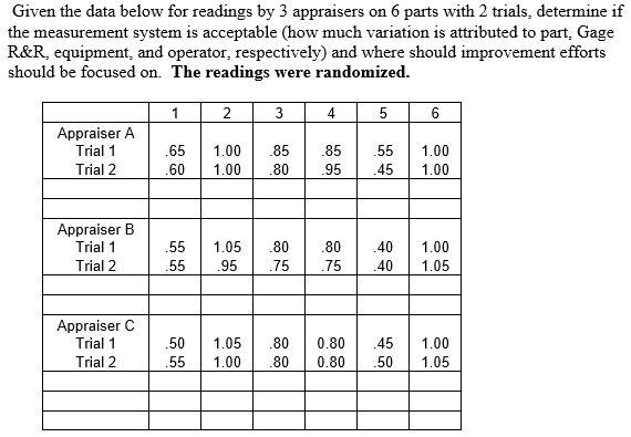 SOLVED: Given the data below for readings by 3 appraisers on parts with ...