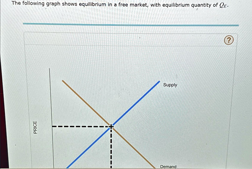 The following graph shows equilibrium in a free market, with ...