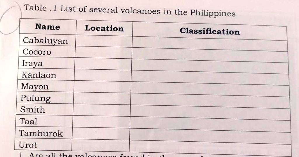 Table.1 List of several volcanoes in the Philippines Name Location ...