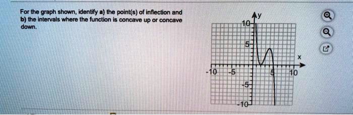for the graph shown identify a tne points of inflection and b the intervals where the function ...