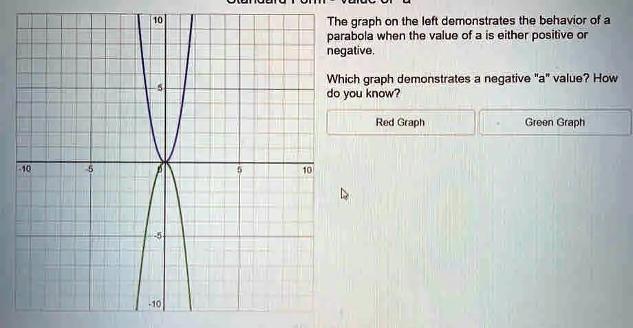 The graph on the left demonstrates the behavior of a parabola when the ...