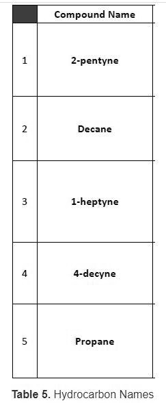 compound name 2 pentyne decane 1 heptyne 4 decyne propane table 5 ...