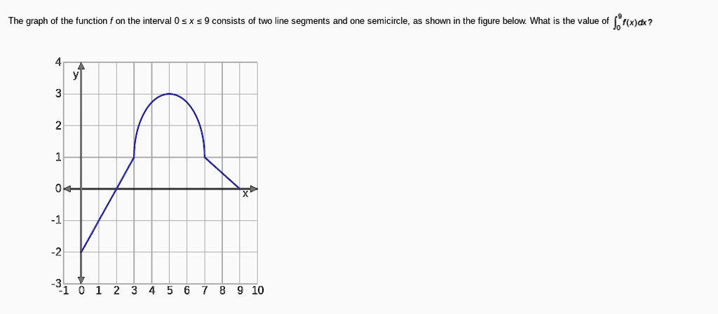 the graph of the function on the interval 0 x consists of two line segments and one semicircle ...