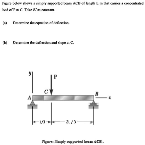 Figure below shows a simply supported beam ACB of length L m that ...