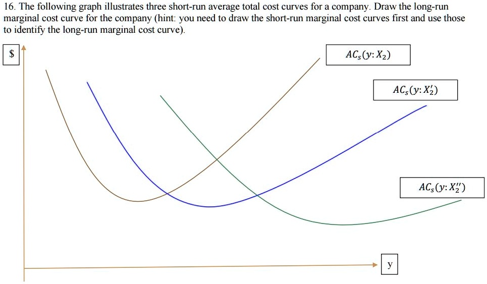 The Following Graph Illustrates Three Short Run Average Total Cost Curves For A Company Draw