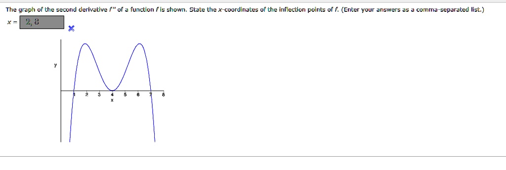 SOLVED: The graph of the second derivative (" of function fis shown ...