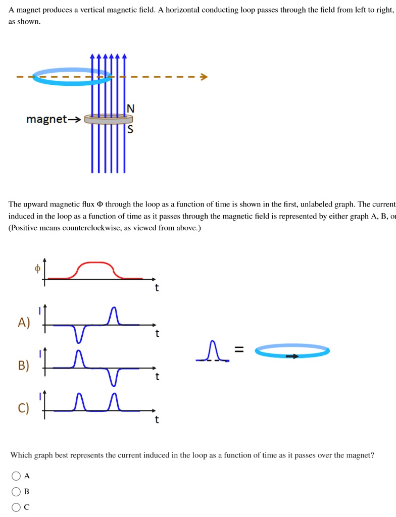 SOLVED: A magnet produces vertical magnetic field. A horizontal ...