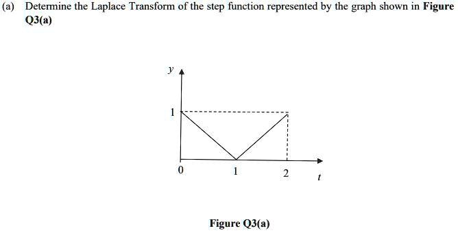 SOLVED: Determine the Laplace Transform of the step function ...