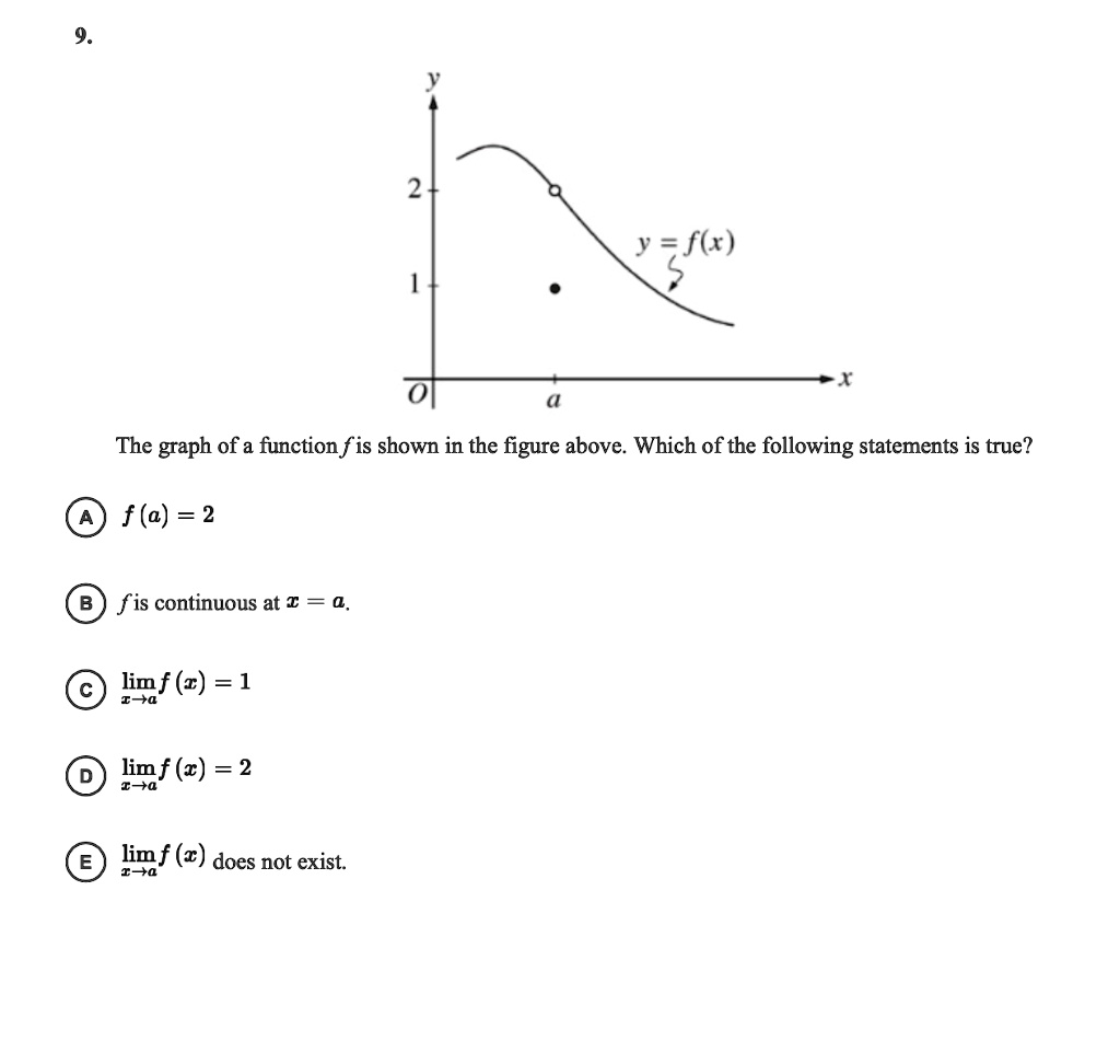 Solved Y F The Graph Of A Function F Is Shown In The Figure Above Which Of The Following