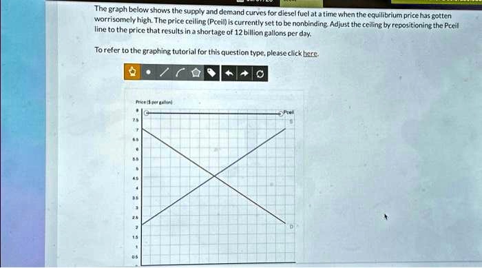 The graph below shows the supply and demand curves for diesel fuel at a ...