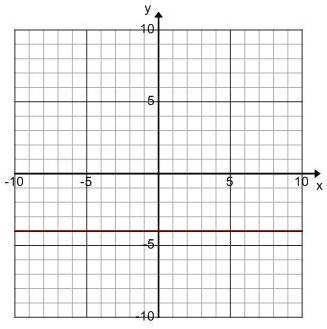 SOLVED: QUESTION 69 What is the equation of the horizontal line graphed below? x = -4 y = -4x y ...