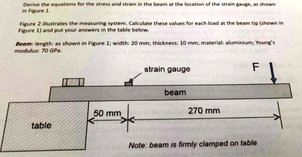 Derive the equations for the stress and strain in the beam at the ...