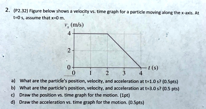 (P2.32) The figure below shows a velocity vs. time graph for a particle moving along the X-axis ...