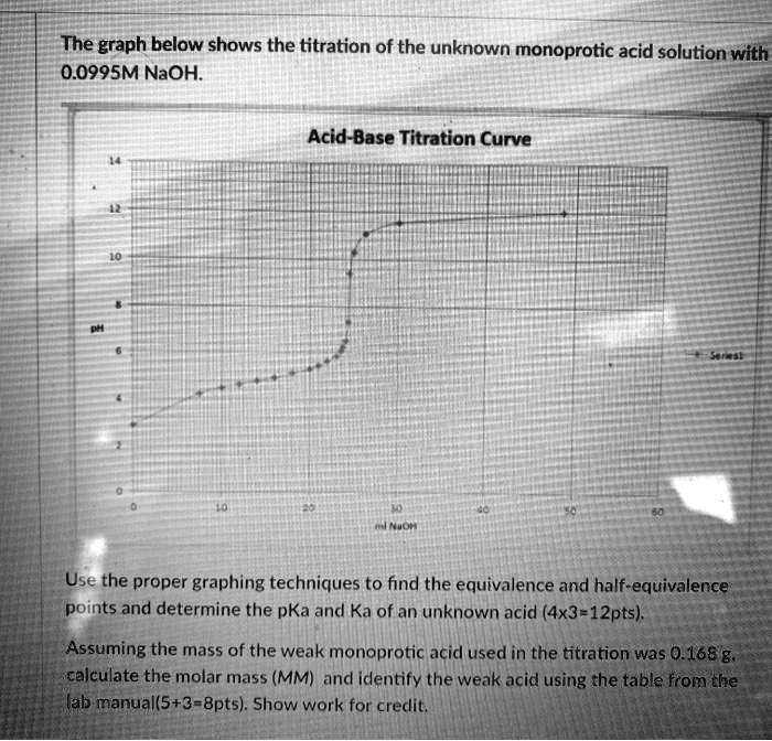 The graph below shows the titration of the unknown monoprotic acid ...