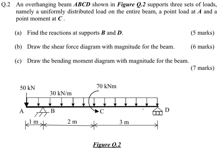 SOLVED: Q.2 An overhanging beam ABCD shown in Figure Q.2 supports three sets of loads. namely a ...