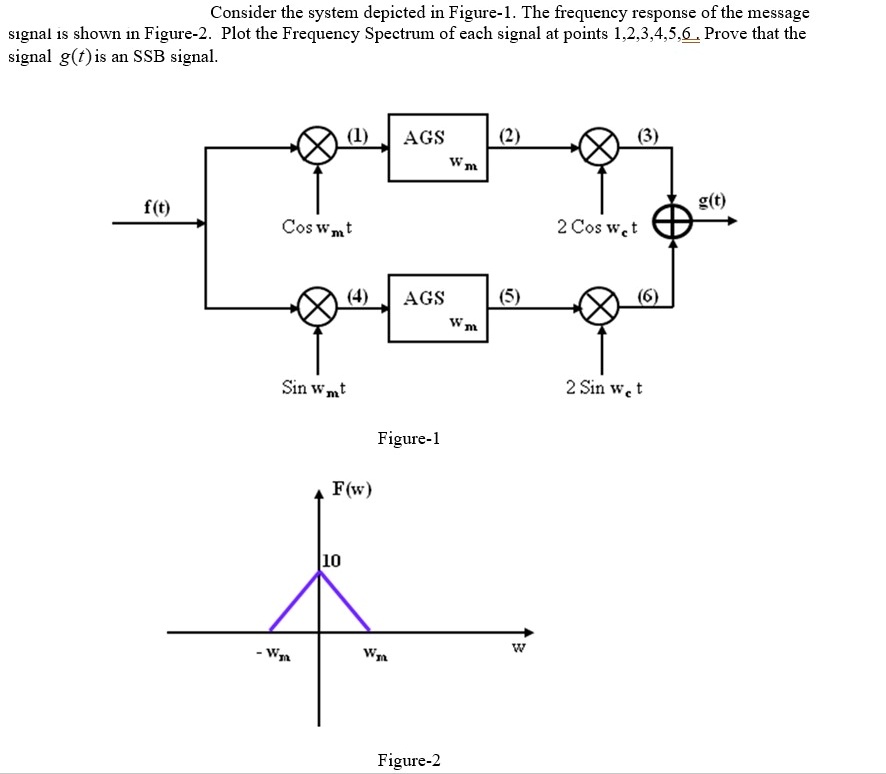 SOLVED: Consider the system depicted in Figure-1. The frequency ...