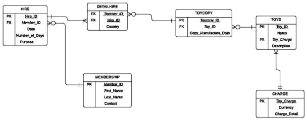 Solved Write The Sql Code To Create The Table Structures From The Developed Erd Picture Is 1840