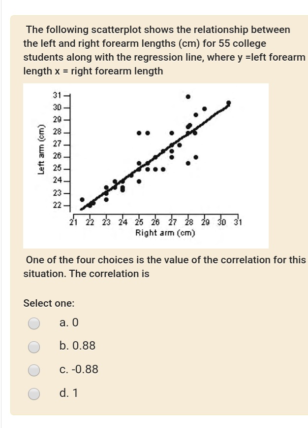 SOLVED: The following scatterplot shows the relationship between the left and right forearm ...