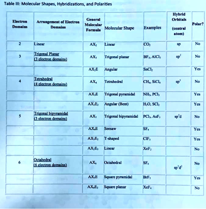 SOLVED: Text: Table III: Molecular Shapes, Hybridizations, and ...