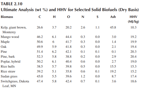 SOLVED: TABLE 2.10 Ultimate Analysis (wt %) and HHV for Selected Solid ...