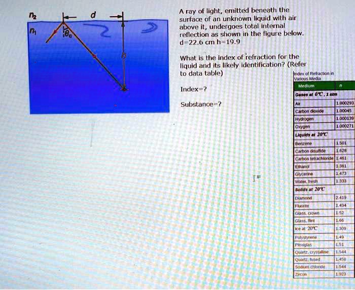 SOLVED: A ray of light emitted beneath the surface of an unknown liquid with air above undergoes ...