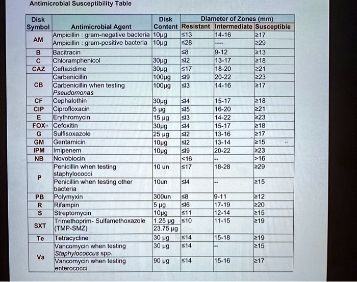 SOLVED: Antimicrobial Susceptibility Table Disk Diameter of Zones (mm ...