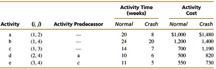 SOLVED: The following table provides the information necessary to construct a project network ...
