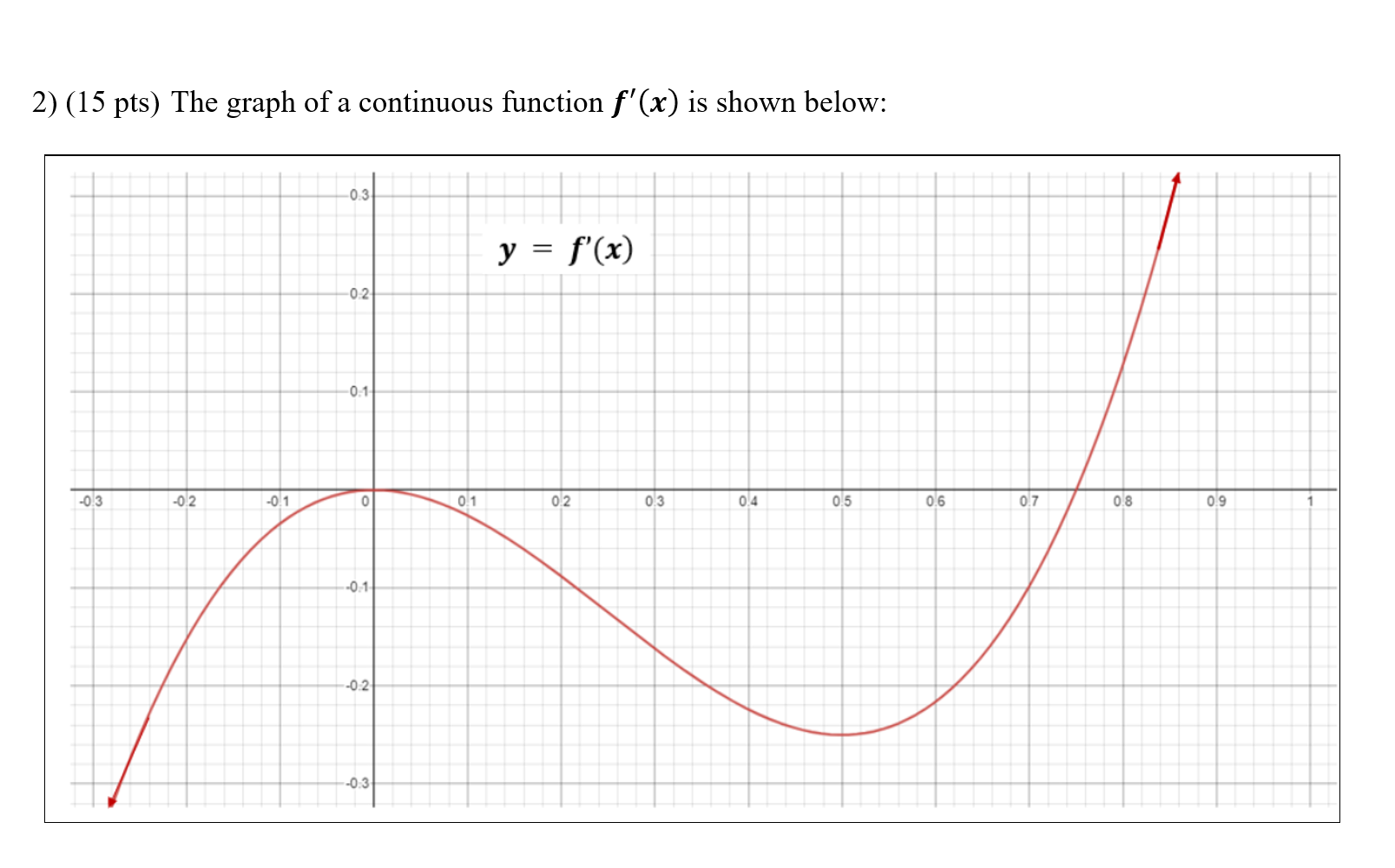 SOLVED: 2) (15 pts) The graph of a continuous function f^'(x) is shown ...