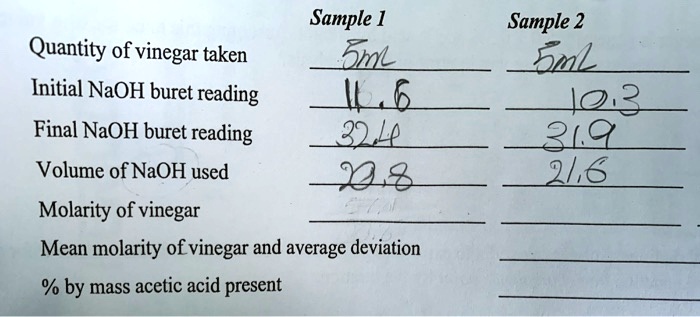 SOLVED: Sample 2 mL 402 219 246 Quantity of vinegar - taken Initial NaOH buret reading Final ...