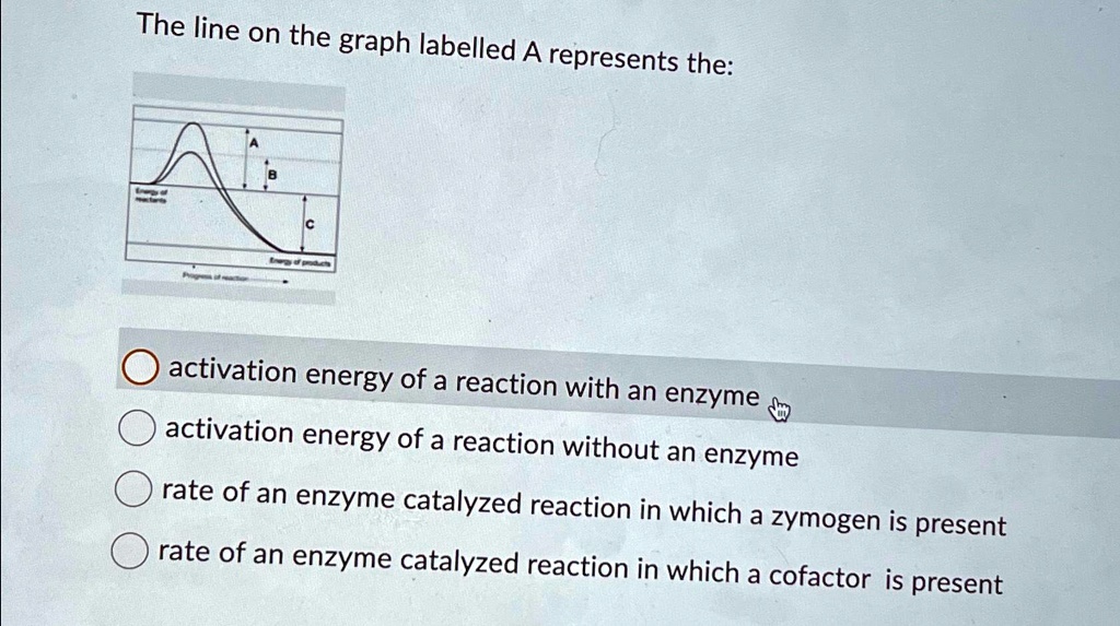 SOLVED: The line on the graph labelled A represents the: - activation ...