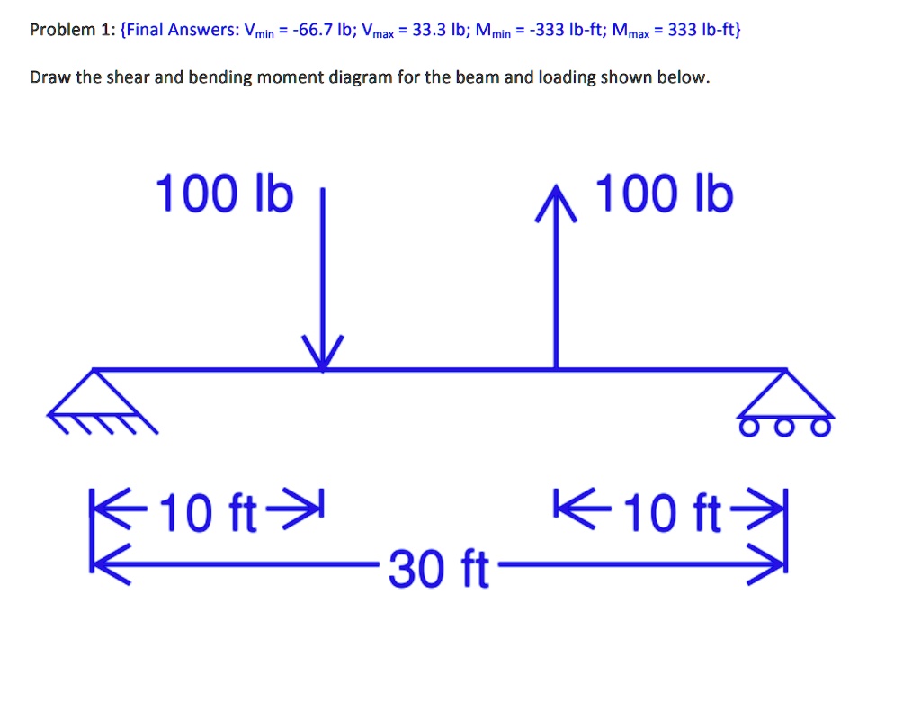 SOLVED: Homework 10: Problem 1) Draw the shear and bending moment ...