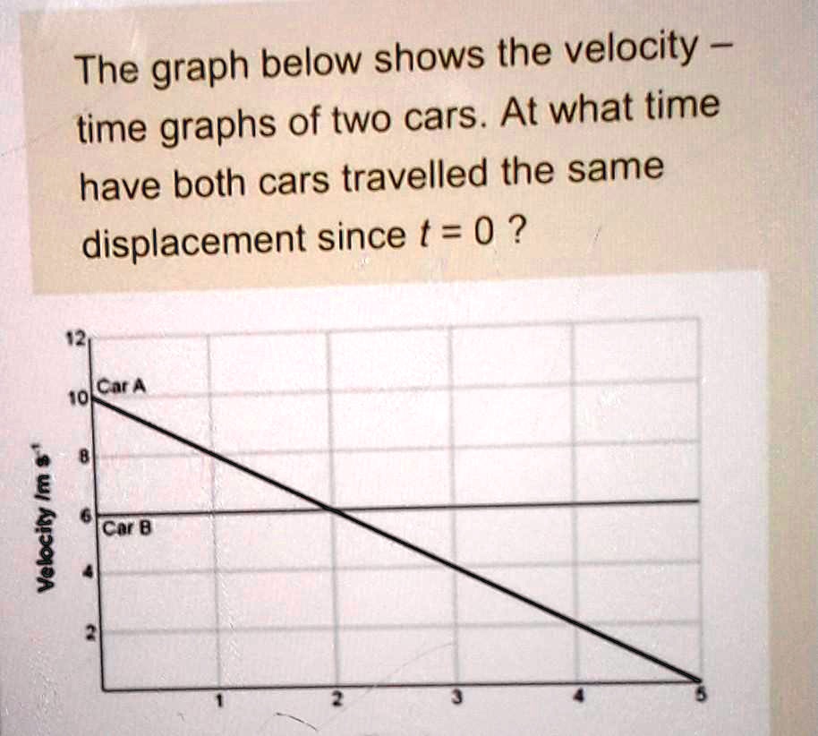 The graph below shows the velocity time graphs of two… - SolvedLib