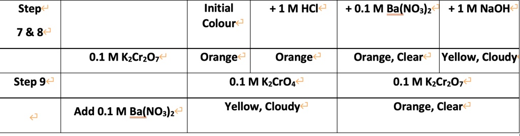 Step 7 8 Initial Colour + 1 M HCl + 0.1 M Ba(NO3)2 + 1 M NaOH 0.1 M ...
